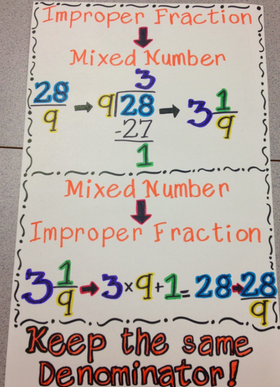 Simplifying Fractions Anchor Chart